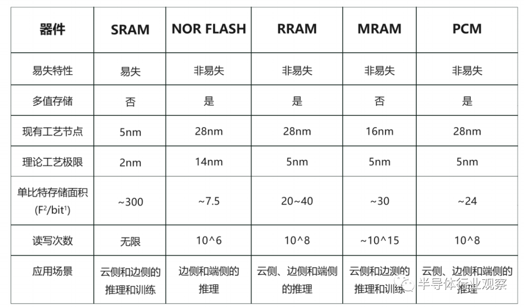 存内计算最强科普_技术_存储_一体
