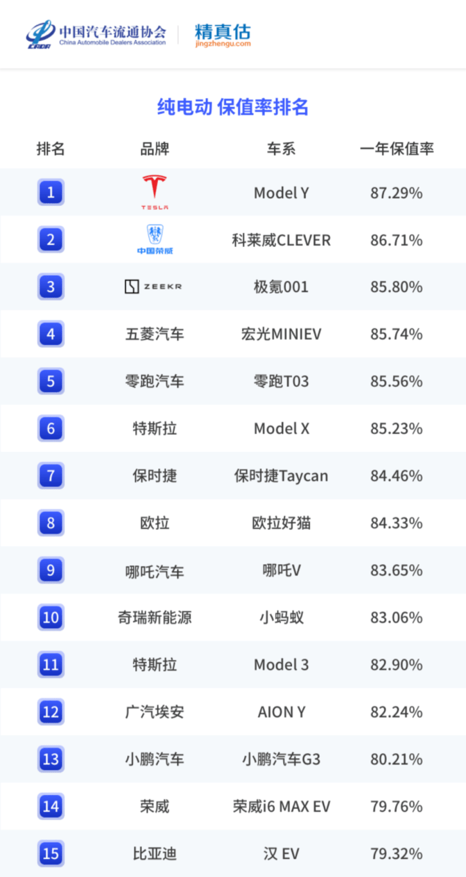 纯电车型别乱买 最新保值率榜单出炉 哪吒v第九 Model 3没进前十 搜狐汽车 搜狐网