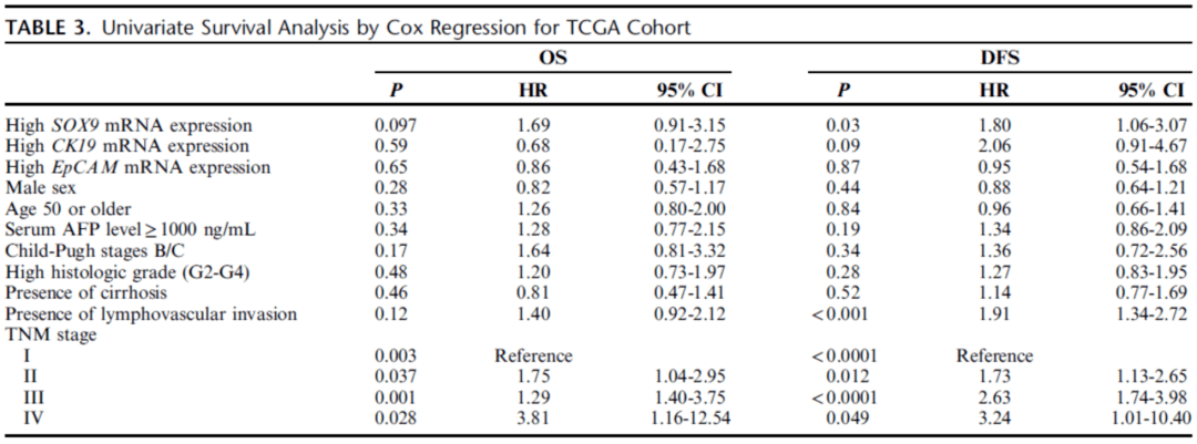 【前沿编译】SOX9在预测肝细胞癌预后中的价值优于K19和EpCAM等干细胞标记物_阳性_研究_数据