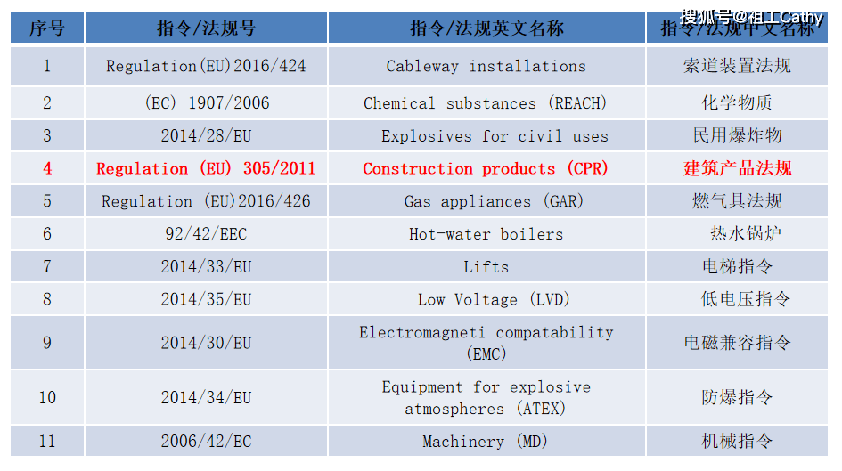 《知识》建筑产品CPR法规和欧洲技术认可ETA简介_认证_标准_要求