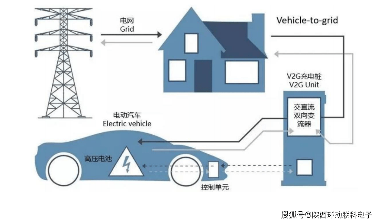 ITECH电动汽车入网V2G(Vehicle to Grid)技术解读及测试方案——陕西环动联科_搜狐汽车_搜狐网