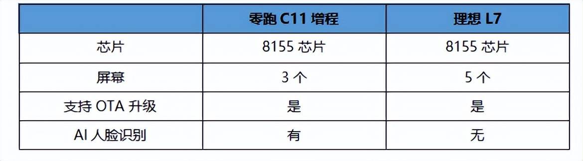 实力差不多，价格差很多，零跑C11增程卷到理想L7了？_搜狐汽车_搜狐网