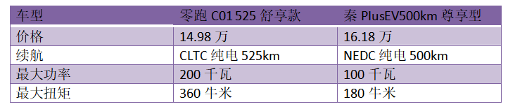 谁能领先？谁能超乎想象的优势？零跑C01对比秦PLUS EV_搜狐汽车_搜狐网