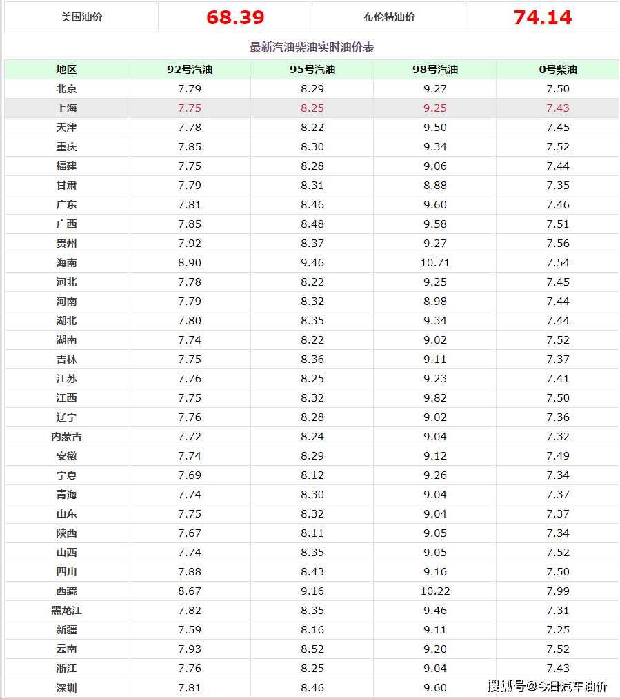 国内油价将再下调！全国调价后，3月17日95号、92号汽油今日价格_调整_成品油_原油