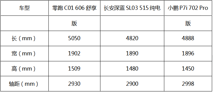 内卷下的新能源车市，小鹏P7i、SL03和零跑C01怎么选？_搜狐汽车_搜狐网