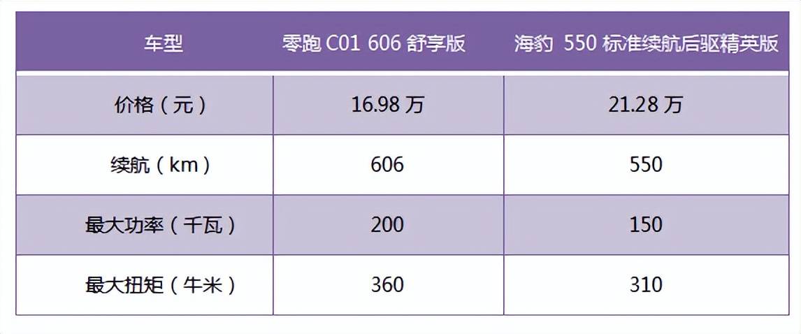 零跑C01对比海豹，CTC和CTB谁更出色？_搜狐汽车_搜狐网