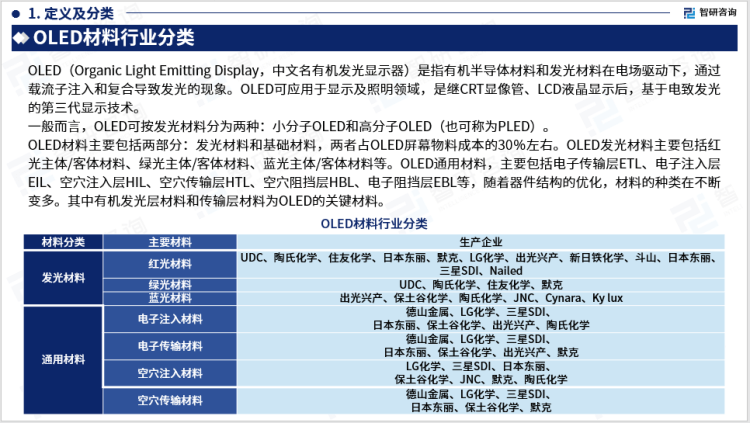 2023版中国OLED材料行业市场深度分析报告（智研咨询发布）_发展_磷光_器件