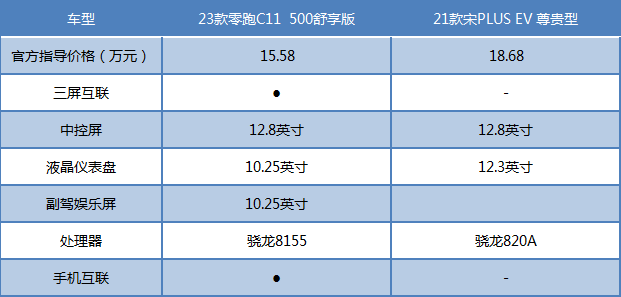 23款零跑C11对比宋PLUS EV，谁才是最强大脑！_搜狐汽车_搜狐网