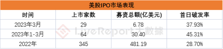 3月IPO市场总结：利好不断！港股18C正式生效，中概股监管放松_上市_公司_总额