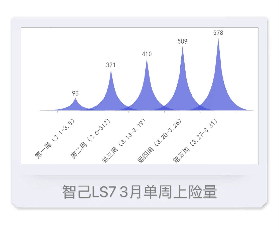 以创新换真心，智己LS7 3月跻身销量前三，实力带动行业新赛点_搜狐汽车_搜狐网