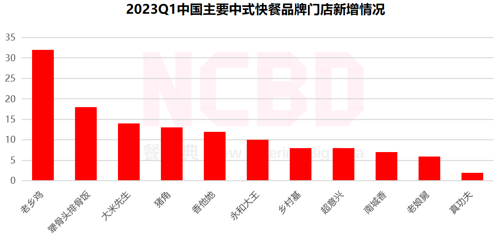 NCBD | 2023Q1中国餐饮发展状况监测报告_门店_巴奴_融资