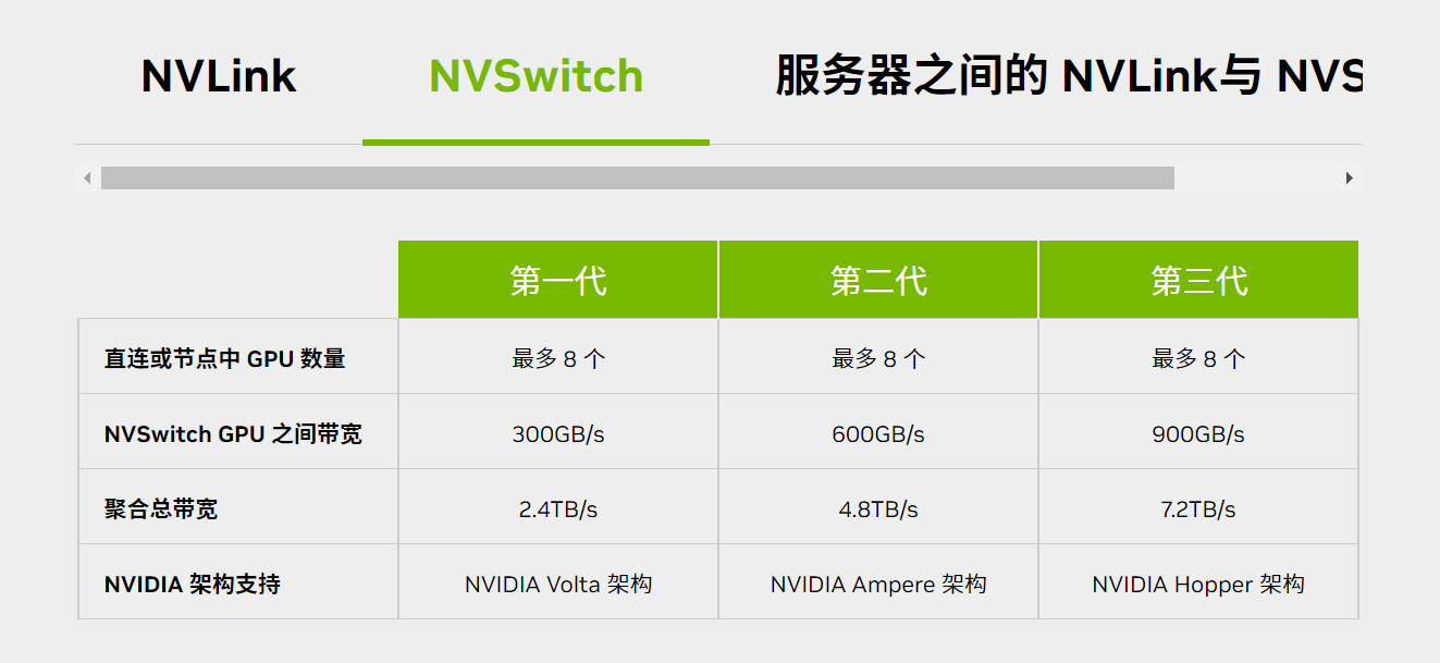多GPU卡间互联通信怎么做？_NVSwitch_技术_带宽