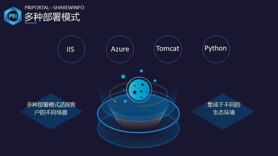 PBI Portal：Power BI产品个性化需求定制专家_企业_报表_组织