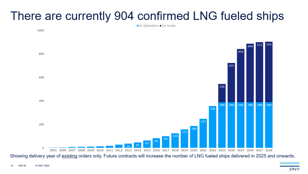 每年4000艘！新造船市场绿色燃料船舶加速_订单_甲醇_动力