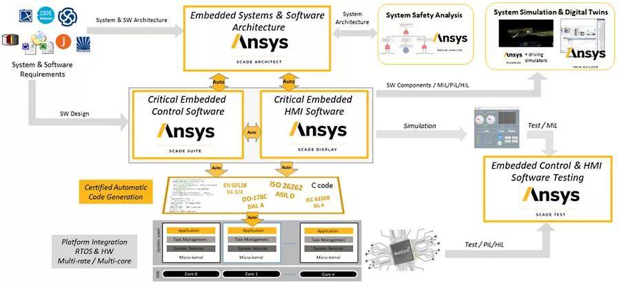 Ansys medini analyze 和 Ansys SCADE 如何支持您实现汽车安全和网络安全目标_搜狐汽车_搜狐网