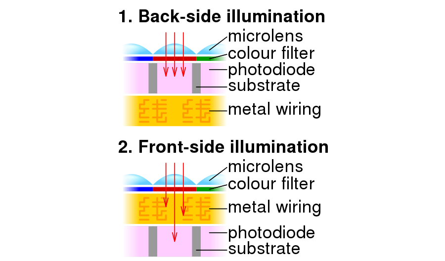 iPhone 15 Pro Max 要用“一英寸”了？历代 iPhone 相机技术回顾_传感器_索尼_图像