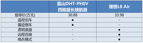 6座中大型SUV怎么选？魏牌蓝山DHT-PHEV对比理想L8_搜狐汽车_搜狐网