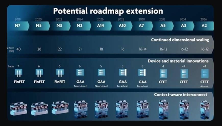 英特尔全新堆叠式cfet晶体管架构曝光,有望将制程推进至0 2nm Ribbonfet 技术 发展