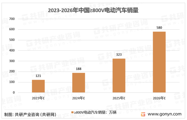 2023年中国≥800V电动汽车销量将持续攀升，高压快充是未来主流趋势[图]_搜狐汽车_搜狐网