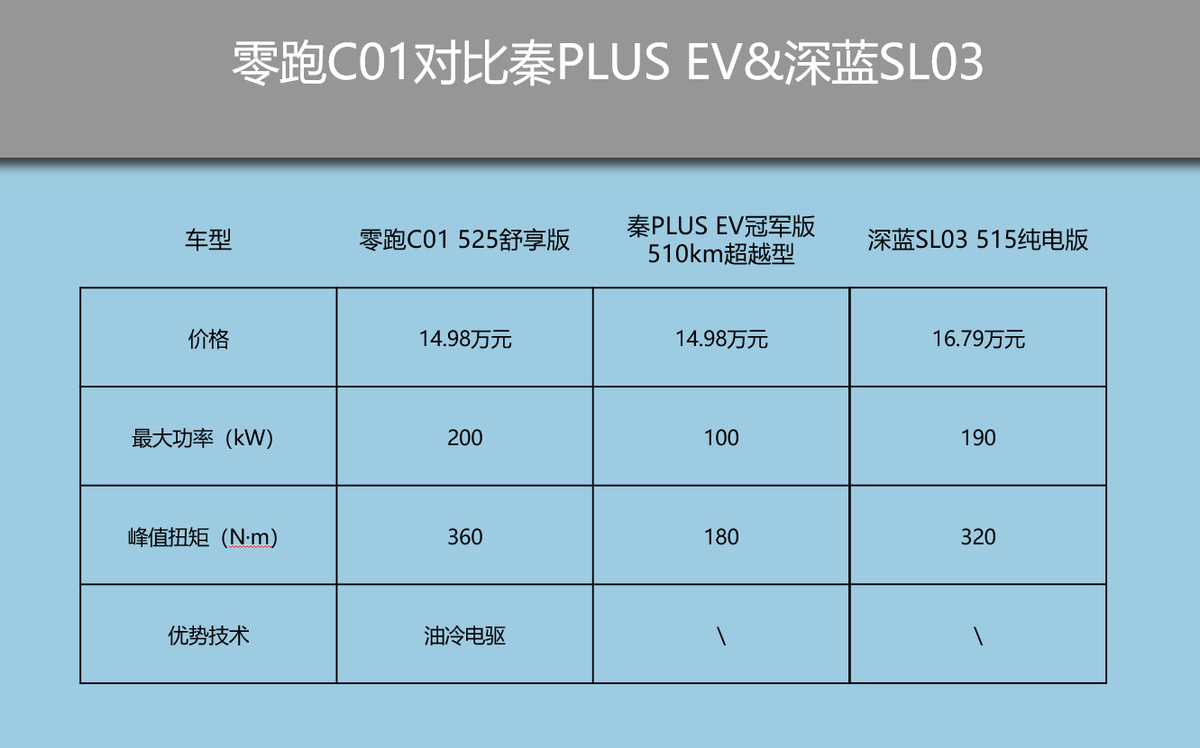 谁的驾驶体验更佳？零跑C01、比亚迪秦、深蓝SL03_搜狐汽车_搜狐网