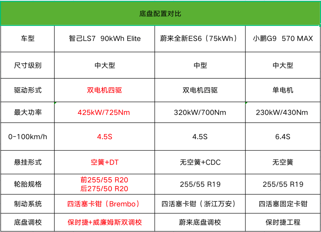 手握30万预算，智己LS7，蔚来ES6、小鹏G9怎么选？_搜狐汽车_搜狐网