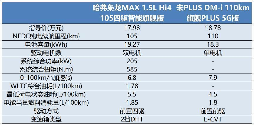 全系搭载Hi4电四驱技术 枭龙MAX是否比宋PLUS DM-i更值得买？_搜狐汽车_搜狐网