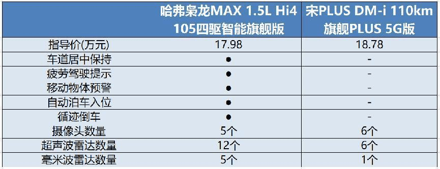 全系搭载Hi4电四驱技术 枭龙MAX是否比宋PLUS DM-i更值得买？_搜狐汽车_搜狐网