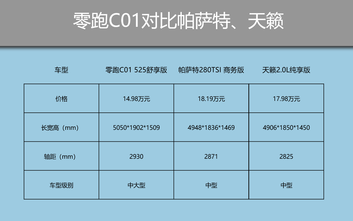 零跑C01、天籁、帕萨特三车对比 纯电和燃油你看好谁？_搜狐汽车_搜狐网