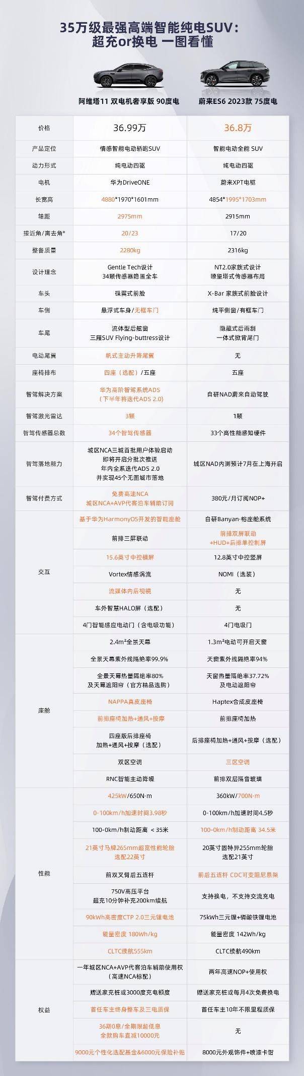 阿维塔11对比蔚来ES6更加卓越_搜狐汽车_搜狐网