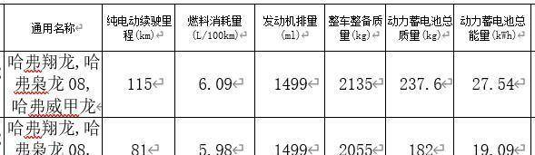 哈弗B26命名翔龙，搭载1.5T的Hi4，纯电续航有81km和115km_搜狐汽车_搜狐网