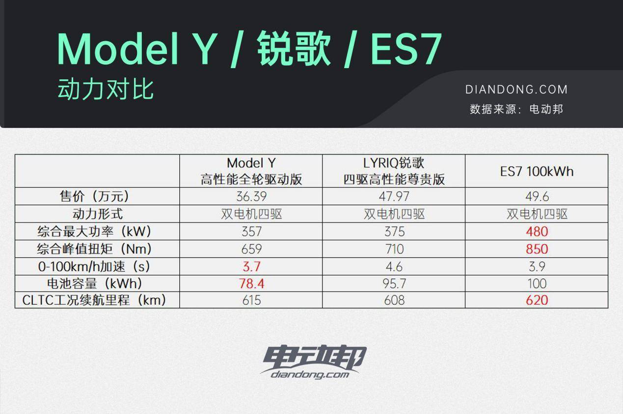 锐歌/ES7/Model Y，这三款智能纯电SUV到底应该怎么选？_搜狐汽车_搜狐网