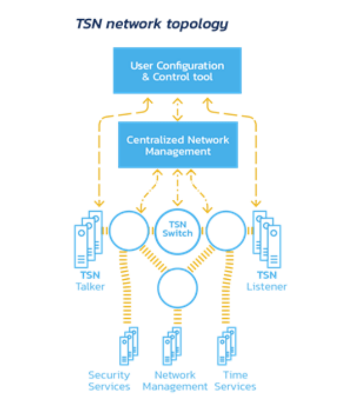 TSN：轨道交通领域首选的新一代通信数据链路层_标准化_流量_列车