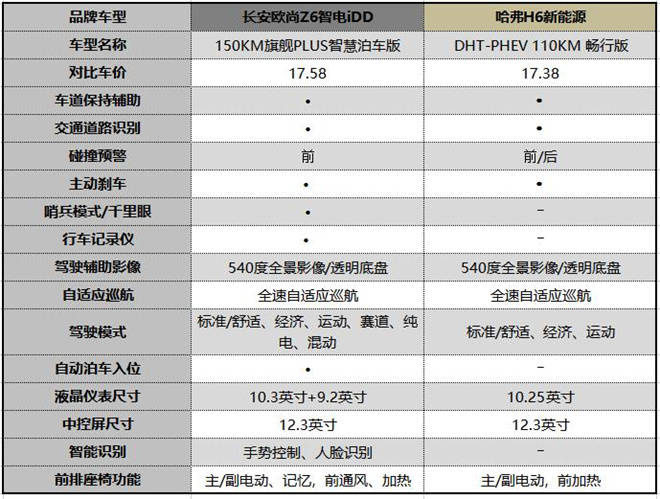 当“汽车机器人”遇上不败神话，欧尚Z6和哈弗H6谁更具诚意？_搜狐汽车_搜狐网