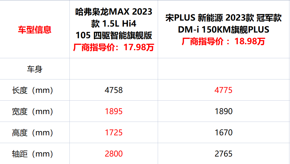 探店哈弗枭龙MAX，对比宋PLUS DM-i，谁更值得买？_搜狐汽车_搜狐网