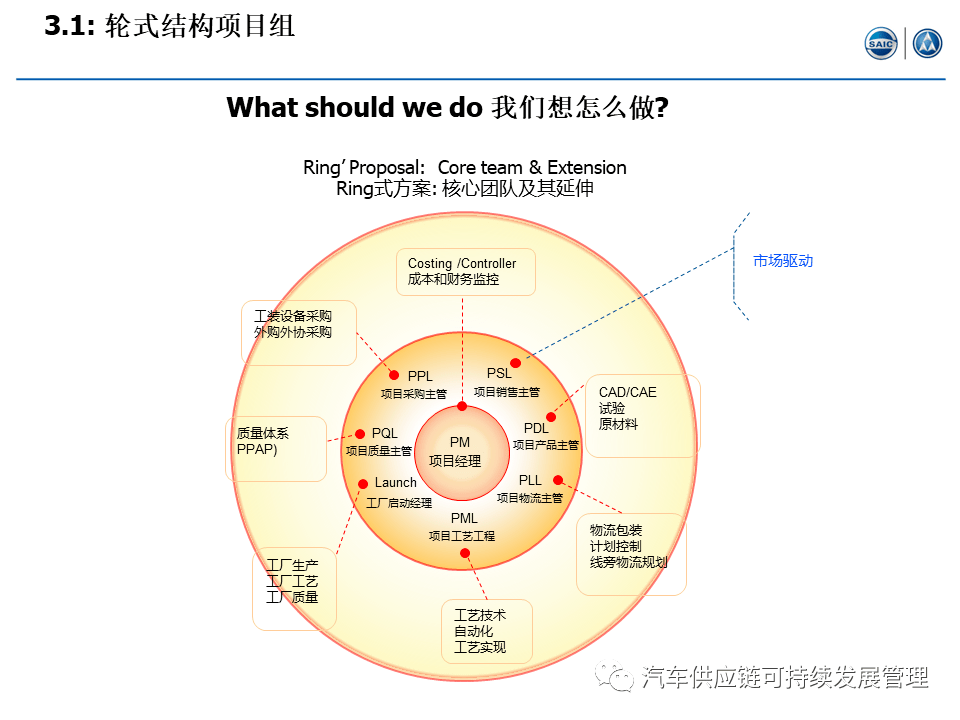 干货 | 基于GM要求的APQP项目开发_搜狐汽车_搜狐网