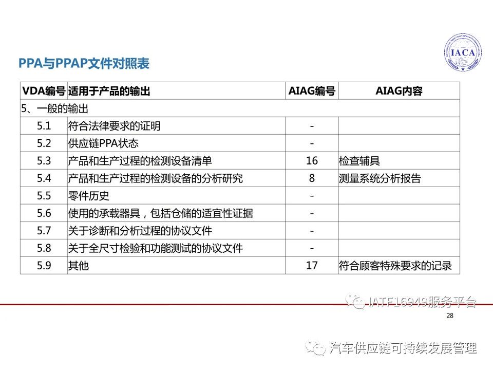 干货 | VDA2-2020 生产过程和产品批准PPA（德系PPAP）解析_搜狐汽车_搜狐网