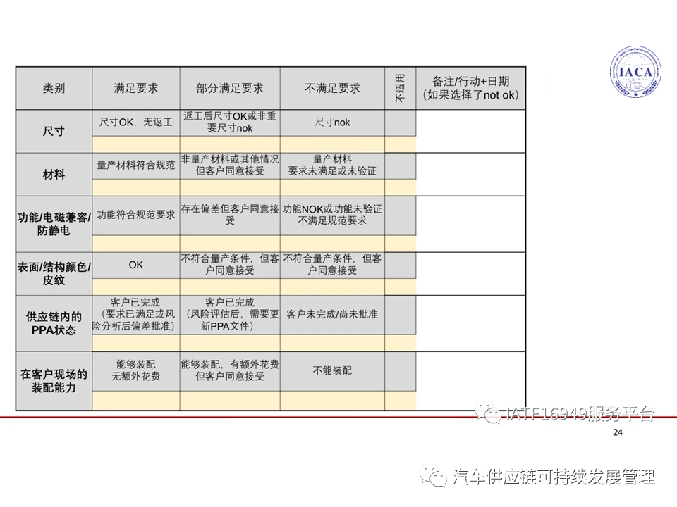 干货 | VDA2-2020 生产过程和产品批准PPA（德系PPAP）解析_搜狐汽车_搜狐网
