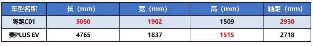 15万级谁最能打？零跑C01对比秦PLUS EV，看看谁才是“卷王”_搜狐汽车_搜狐网