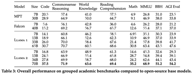 更强的Llama 2开源，可直接商用：一夜之间，大模型格局变了_训练_Meta_数据