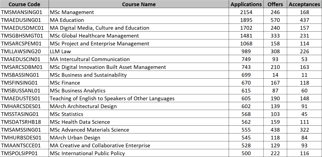UCL也公布了23fall硕士入学申请_专业_教育_管理