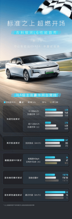 极速最高达247km/h，吉利银河L6开了挂了？_搜狐汽车_搜狐网