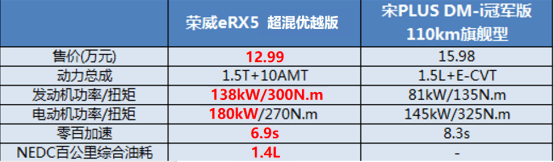 荣威“掀桌子”！全新eRX5限时特价12.99万，宋PLUS DM-i该如何接招？_搜狐汽车_搜狐网