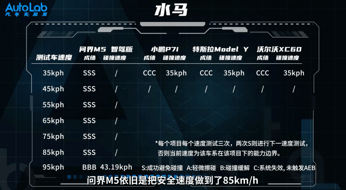 对AEB主动安全性能的无限拷问 只是问界M5智驾版的独秀_搜狐汽车_搜狐网