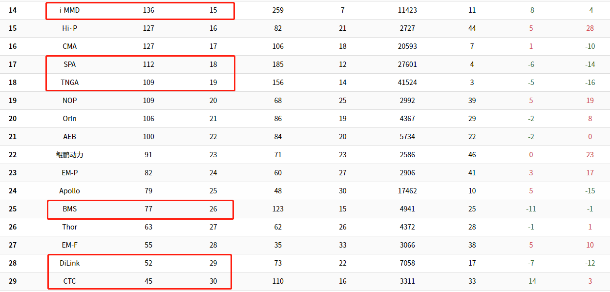 2023年7月风云榜-技术篇：DM-i、DHT、Hi4领衔 新品助力技术词提升_搜狐汽车_搜狐网