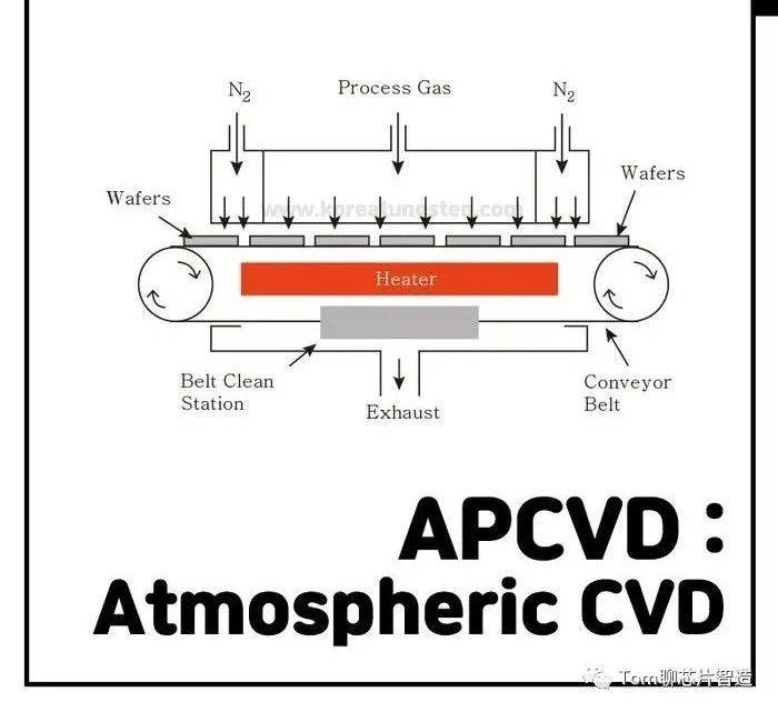 APCVD工艺介绍。_进行_性能_导体