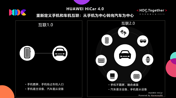 HUAWEI HiCar 4.0发布：手机和汽车深度融合，开启万物互联的智慧出行新体验_搜狐汽车_搜狐网