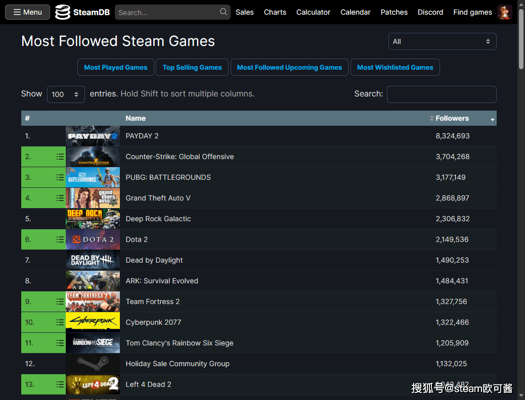 steam关注排行榜top10！第一名出乎意料！_人数_Steam_游戏