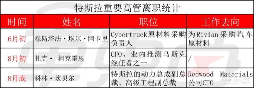 特斯拉17年元老辞职，曾打造三电系统，参与所有车型研发_搜狐汽车_搜狐网