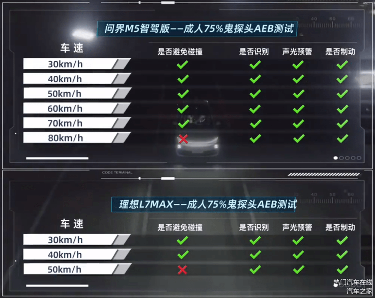 AEB实测谁能技高一筹 问界M5智驾版对比理想L7 Max_搜狐汽车_搜狐网