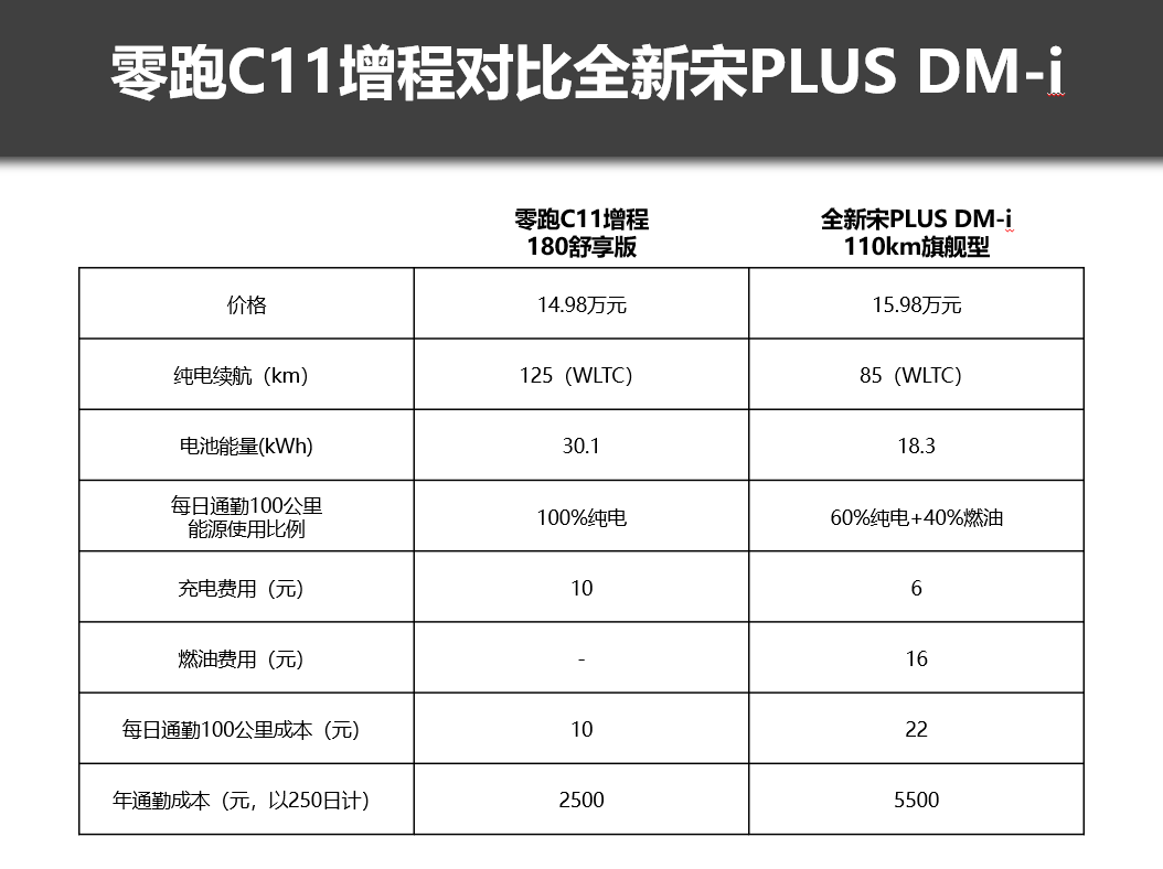 家人大喊“真香”，零跑C11增程与宋PLUS谁更懂省钱？_搜狐汽车_搜狐网